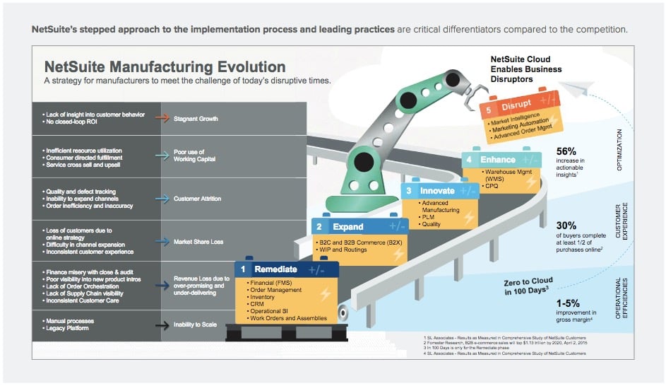 NetSuite Manufacturing | The Vested Group